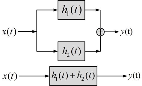 continuous time convolution properties continuous time signal