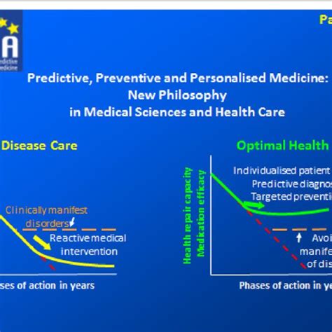 Pdf Predictive Preventive And Personalised Medicine As The Medicine Of The Future