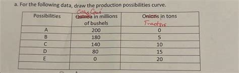 solved a for the following data draw the production