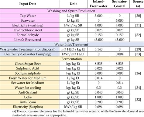 Life Cycle Inventory Sugar Beet To Ethanol Conversion Download