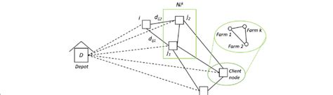 Conceptual Schematization Of The Depot Client Nodes And Possible