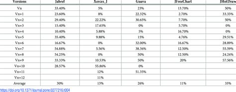 Removed Clones In Versions Of Five Java Systems Download Scientific