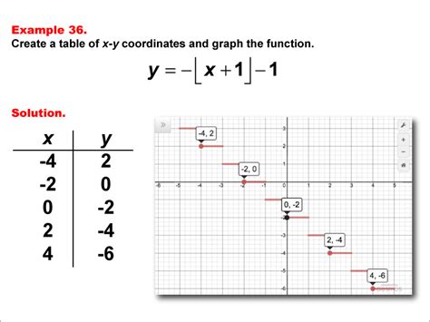 math example special functions step functions in tabular and graph