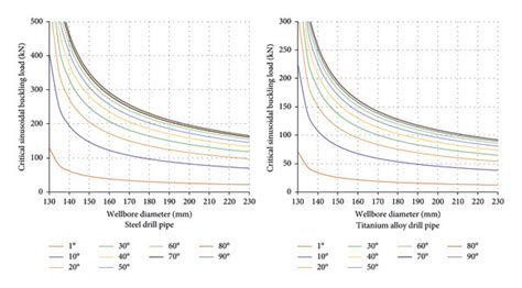 Comparison Of Sinusoidal Buckling Critical Loads Between The Titanium Download Scientific
