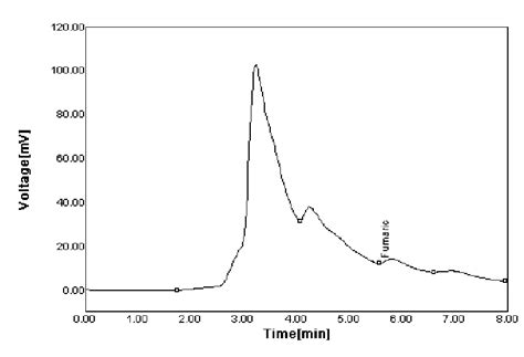 Hplc Analysis Of Filterate Of Control Flask Containing Medium With Download Scientific Diagram