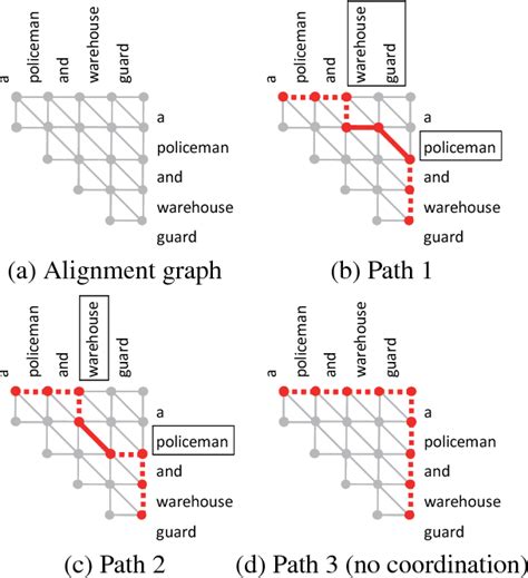 Figure 1 From Bypassed Alignment Graph For Learning Coordination In