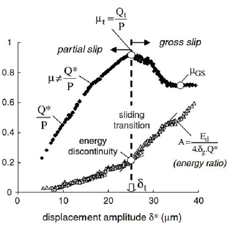 Illustration Of Variable Displacement Method Applied To The Contact