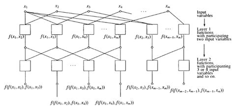 Gmdh Iterative Procedure An Example Of Multilayered Active Neuron