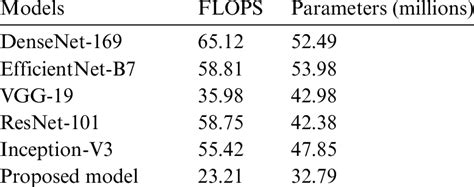 differences in computational complexities between a proposed model and
