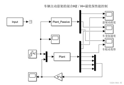 基于matlab simulink的不确定性h2／h∞最优保性能lmi车辆主动悬架控制仿真分析 知乎