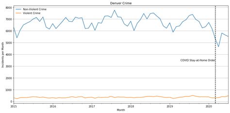 Denver Crime Violent Vs Non Violent Sams Data Journal