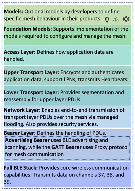 bluetooth low energy mesh applications considerations and current