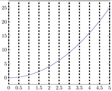 pgfplots how to selectively remove major grid lines at certain points