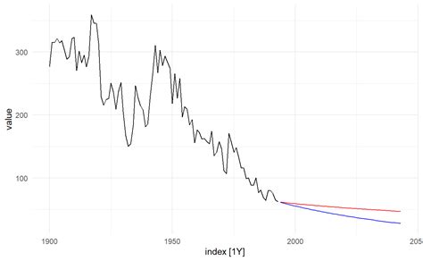Chapter 5 The Forecasters Toolbox Notes For “forecasting Principles And Practice 3rd Edition”