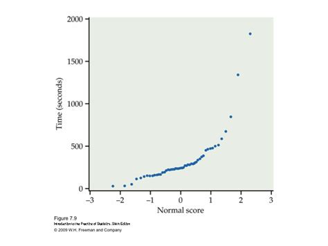 PowerPoint Presentation Introduction To The Practice Of Statistics