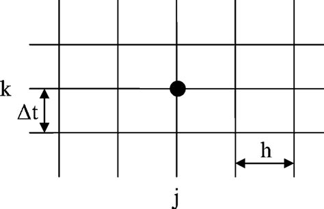 implicit finite difference mesh download scientific diagram