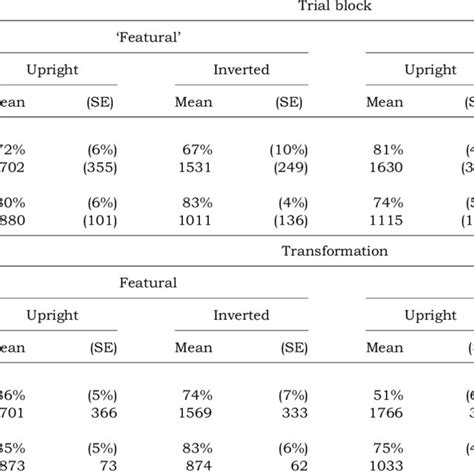 Means And Standard Errors Se For Accuracy And Response Times Ms