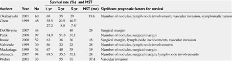 Recent Reported Series Of Hepatectomy For Intrahepatic