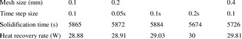 Mesh And Time Step Size Analysis Download Scientific Diagram