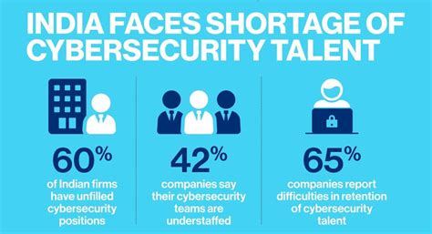 Critical Skill Gap In Indian Cyber Security Industry 2023