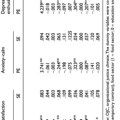 Random Coefficient Models Predicting Job Satisfaction Well Being