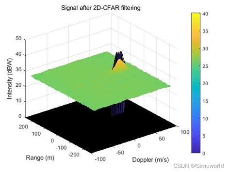 二维cfar雷达恒虚警算法matlab仿真matlab 二维cfar Csdn博客