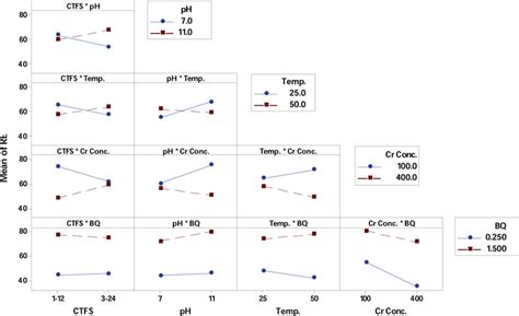 Interaction Effects Plot For The Cre For The Bm Download Scientific