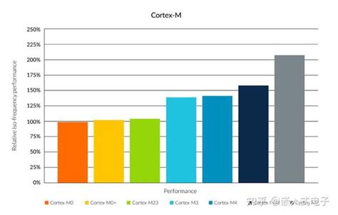 Arm Cortex M系列微控制器概况 知乎