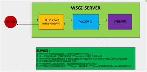 【python】webpy 源码学习转python里面webpy配置写法 Csdn博客