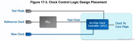173 On Chip Clock Controller Design Description Csdn博客