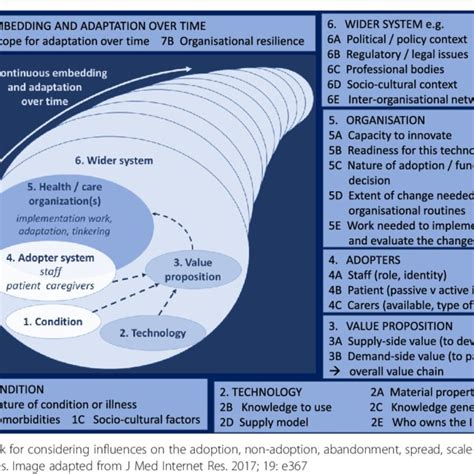 The Nasss Framework For Considering Influences On The Adoption Download Scientific Diagram