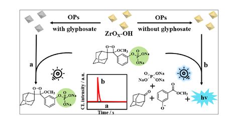 Direct And Specific Detection Of Glyphosate Using A Phosphatase Like Nanozyme Mediated