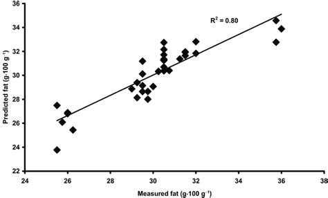 Partial Least Squares Pls Prediction Models Actual Versus Predicted