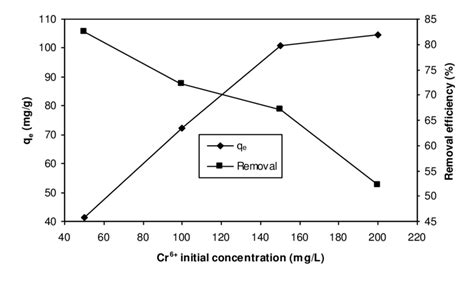 Effect Of Cr Vi Initial Concentration On Cr Vi Removal By Modified Download Scientific