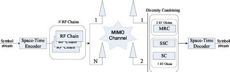 Figure From Comparison Of Diversity Combining Techniques For MIMO Systems Semantic Scholar