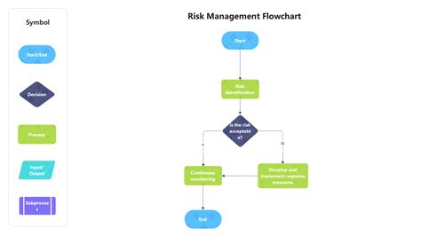 Risk Management Flowchart Edrawmax Templates