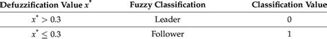 Fuzzy Classification Criteria Download Scientific Diagram