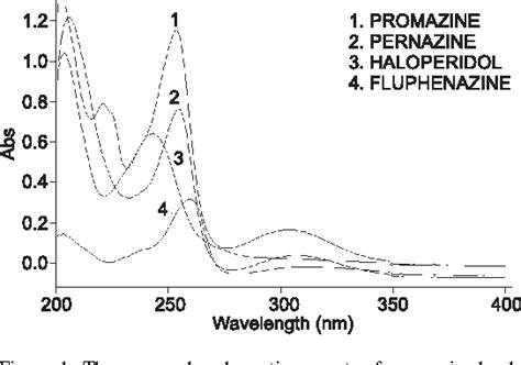 Figure 1 From Validation Of Derivative Spectrophotometry Method For Determination Of Active