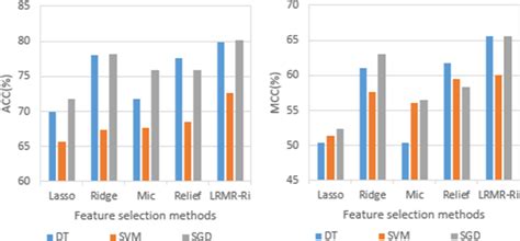 Membrane Protein Prediction With Acc And Mcc By Three Classification Download Scientific