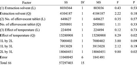 Analysis Of Variance Anova For The Second Order Regression Model