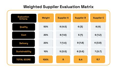 6 Key Steps Of The Supplier Evaluation Process