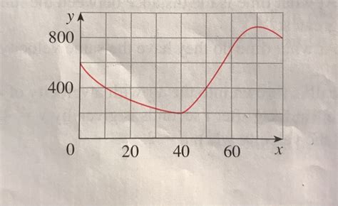 Solved 19 For The Function F Graphed In Exercise 18 A