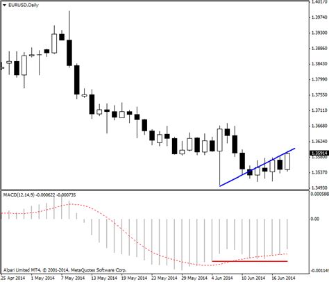 Divergence Trading In Forex
