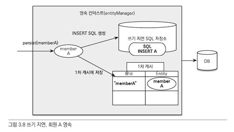 자바 ORM 표준 JPA 프로그래밍 영속성 관리