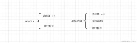 一文搞懂go语言中defer的使用defer是golang中用的比较多的一个关键字，也是go面试题里经常出现的问题，而在 掘金