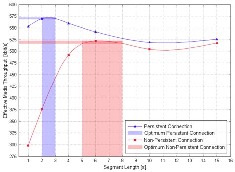 Choosing The Segment Duration For Dash Or Hls Streaming Learning Center