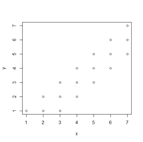 R How To Plot The Relationship Of Two Likert Scale Variables Cross Validated