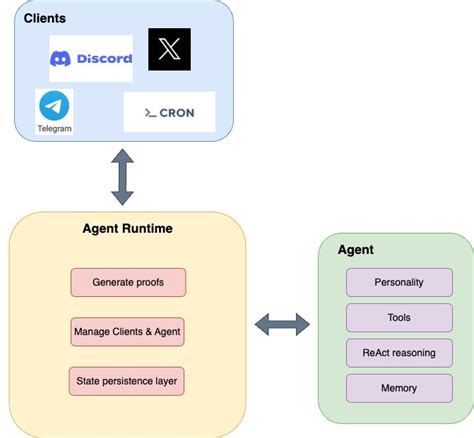 Agent Runtime Galadriel Docs