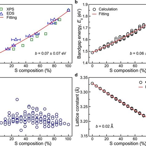 Pdf Bowing Alleviated Continuous Bandgap Engineering Of Wafer Scale