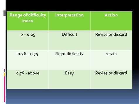 Item Analysis And Validation